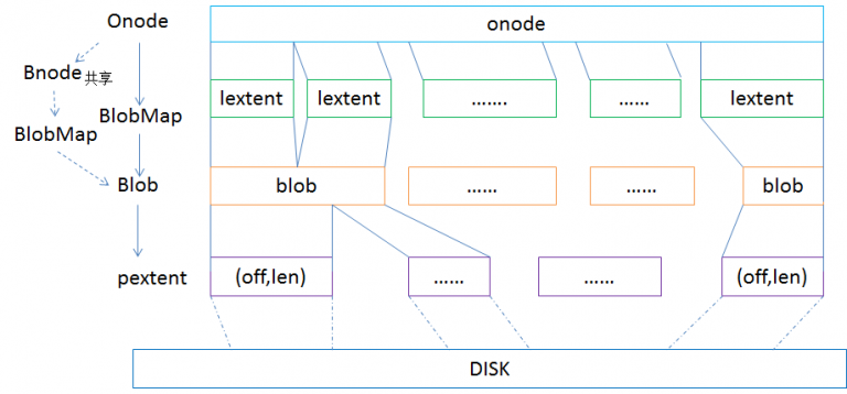 Ceph luminous + bluestore存储引擎部署-fleyun